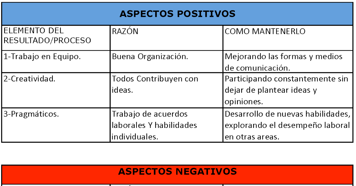 Cuadro Comparativo De Aspectos Positivos Y Negativos De La