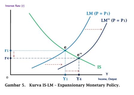 Menderivasi Kurva Permintaan Agregat melalui Model IS-LM