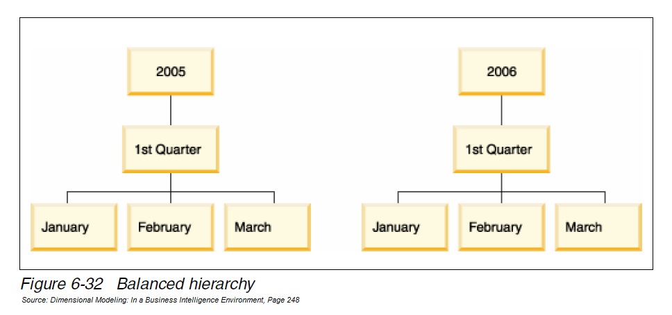 sharing: Balanced Hierarchy