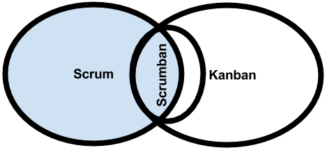 Improving projects: What is Scrumban?
