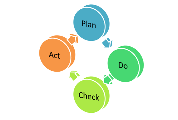Boundless Management: 5S and PDCA