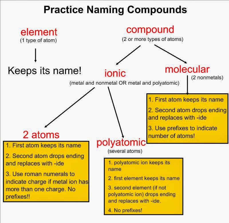 Gr 10 Science: Practice Naming Compounds/Chemical Reactions
