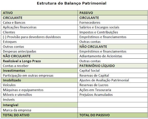 CONTABINISTRAÇÃO: ESTRUTURA DO BALANÇO PATRIMONIAL