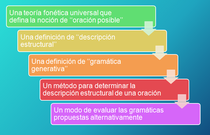 Mas sobre teorías descriptivas y explicativas ~ Lingüística