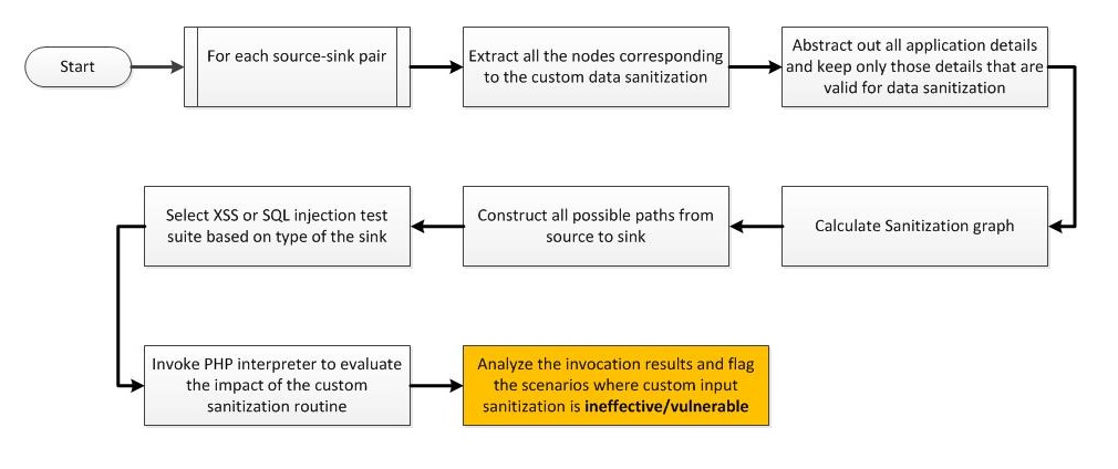 Validating Custom Sanitization in Web Applications with Saner ...