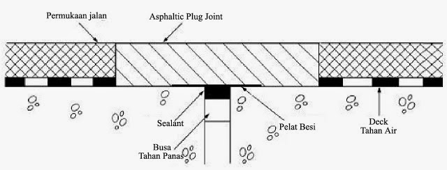 SAMBUNGAN SIAR MUAI ( EXPANSION JOINT ) TYPE ASPHALTIC PLUG ~ Aspal Sealant