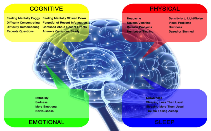 The Common Problems that occur after Brain Injuries