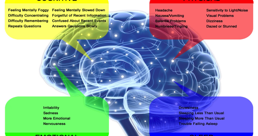The Common Problems that occur after Brain Injuries