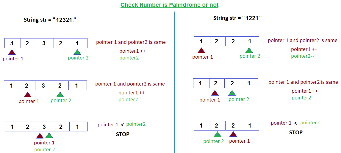 Check Number Is Palindrome In Java Program Javabypatel Data Structures And Algorithms