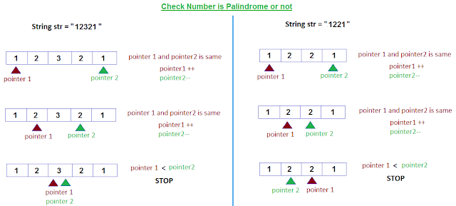 Check Number is Palindrome in Java Program | JavaByPatel: Data ...