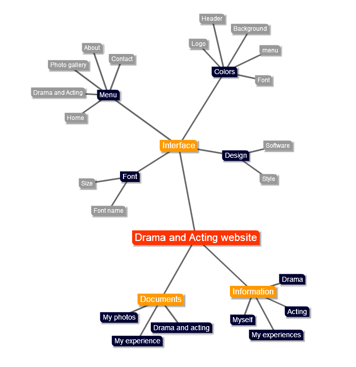 Drama and Acting: Mind map