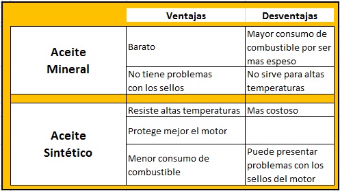 ¿Lubricantes minerales o sintéticos?