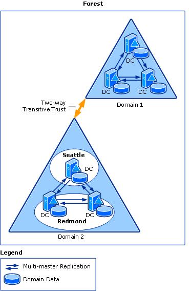 mcitp: UNDERSTANDING FORESTS AND DOMAINS