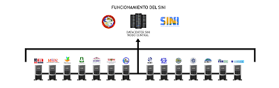 Sistema Integrado Nacional de Información (SINI) ~ RiesgSIG