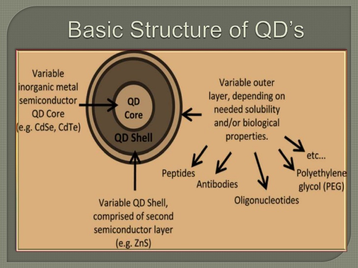 Research Report " Quantum Dot's : Introduction and Literature " - TECHPHLIE