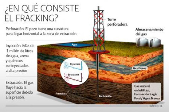 eolapaz: Los datos del fracking