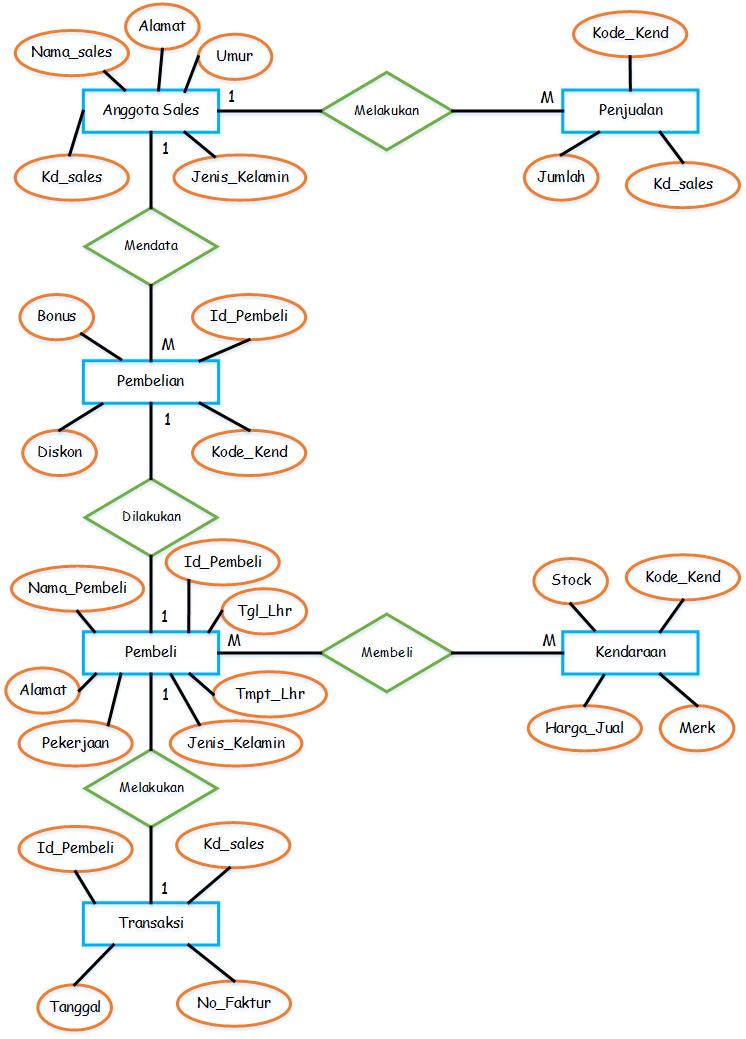 Sistem Analisis Basis Data: ERD dan LRS Dealer Motor