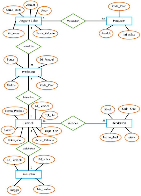 Sistem Analisis Basis Data: ERD dan LRS Dealer Motor