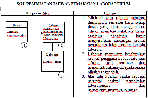 PENGELOLAAN LABORATORIUM: Standar Operasional Prosedur (SOP)
