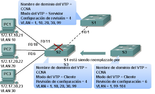 CISCO | VICTOR GUERRA: Practica 4.2.5.4 Depuración VTP