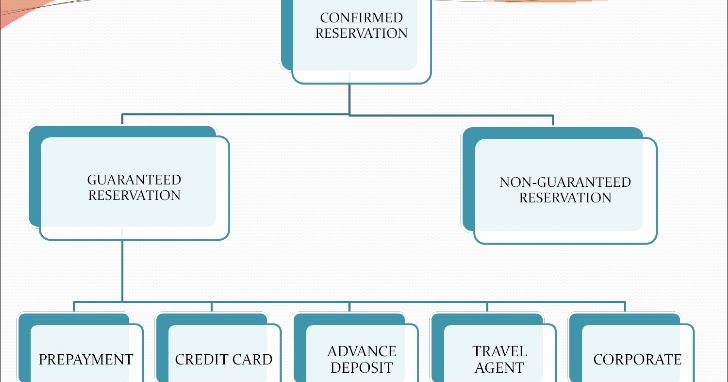 RESERVATION AND ITS TYPES , MODES