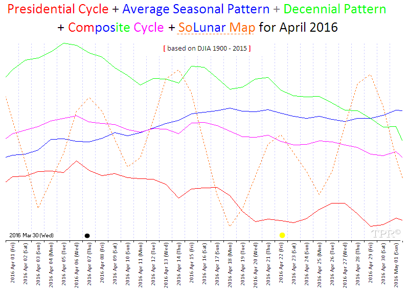 Time-Price-Research: Presidential Cycle + Decennial Cycle + SoLunar Map ...