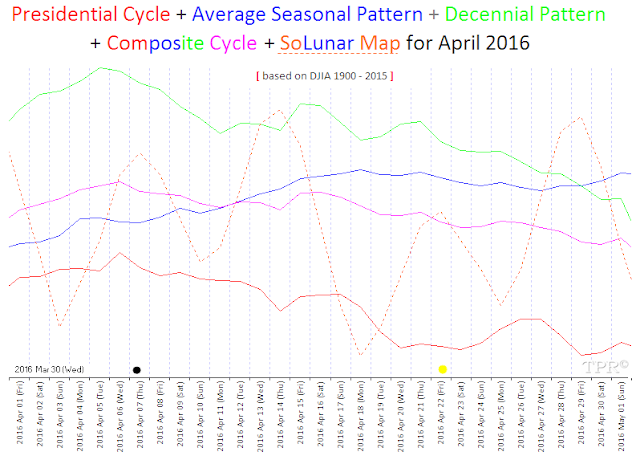 Time-Price-Research: Presidential Cycle