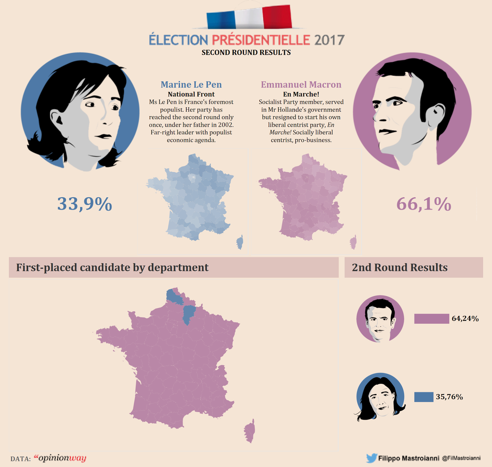 French Elections 2017: Second Round Results by Department - Vizzing Data