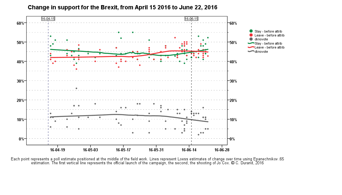 Ah! les sondages: Brexit, an update that changes things a bit