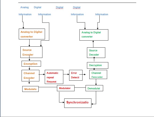Draw the block diagram of Digital communication | IT/Telecommunication