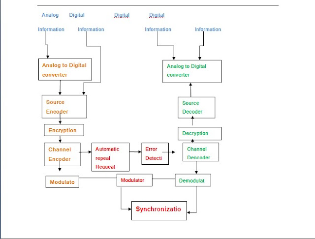 Draw the block diagram of Digital communication | IT/Telecommunication