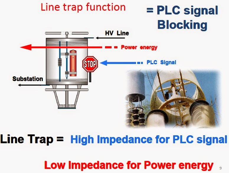 PROTECTION OF TRANSFORMER, MOTOR, GENERATOR, LINE, BUSBAR: Power Line ...