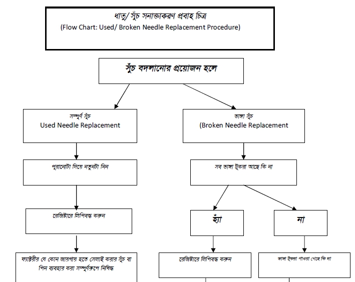 Broken Needle Replacement Procedure Flow Chart in Bangla ~ Compliance ...