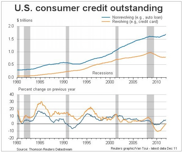 Mish's Global Economic Trend Analysis: Consumer Credit "Demolishes ...