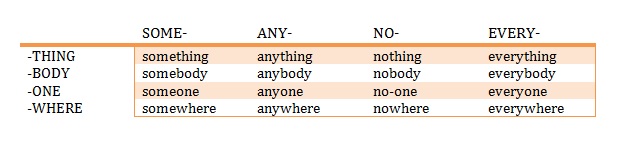 Ana's ESL blog: Some and any compounds