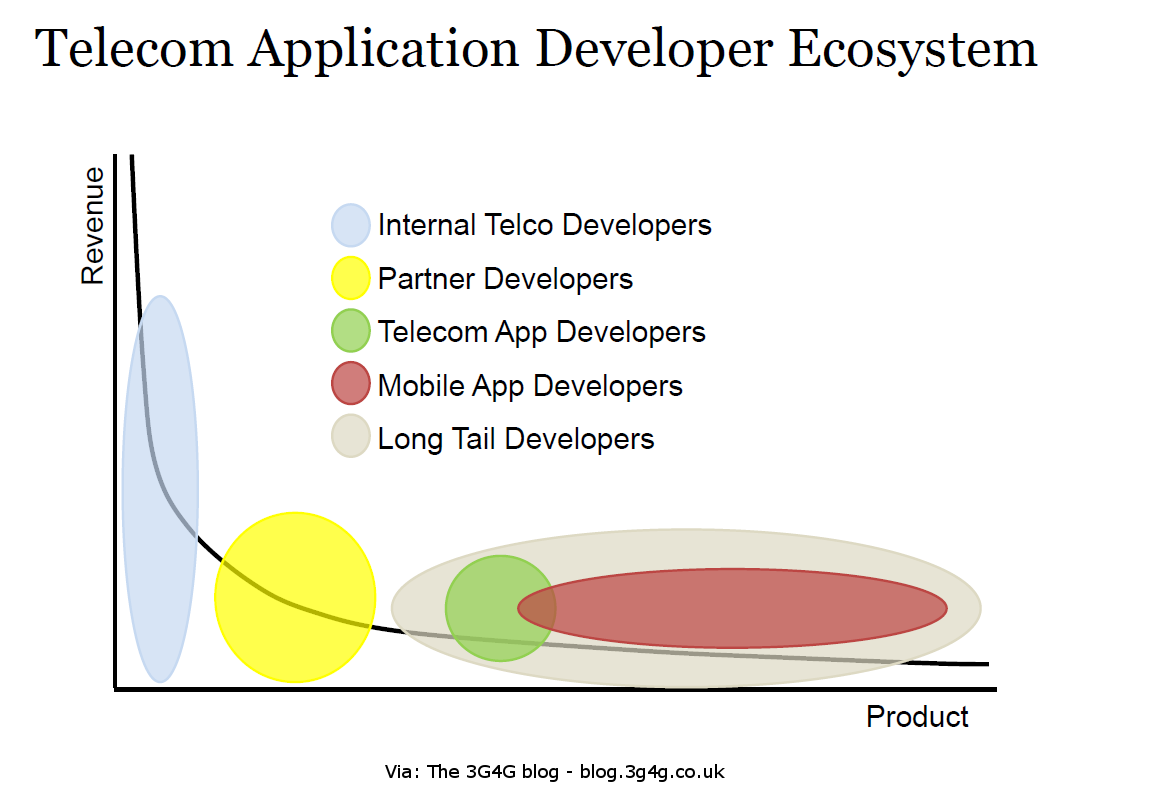 The 3G4G Blog: Telecom API's: The why and what
