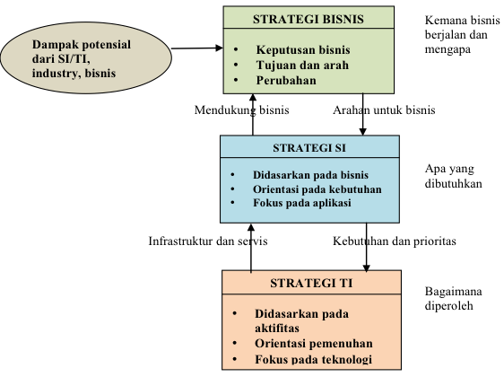 Hubungan Antara Strategi Bisnis, Strategi SI, dan Strategi TI