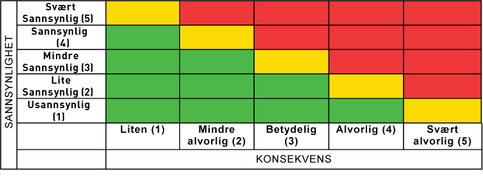 Risikovurderinger: Hvordan vurderer vi risiko?