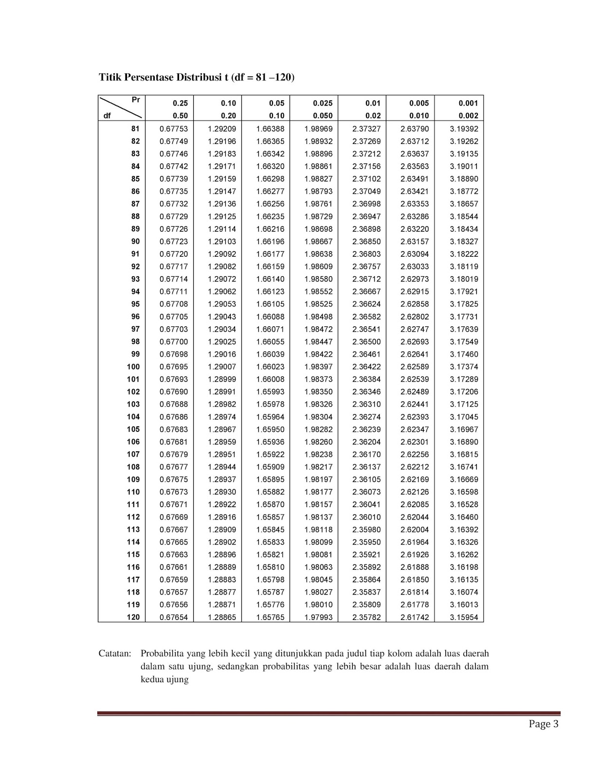 Tabel T Distribusi - Blog Kuliah Medan