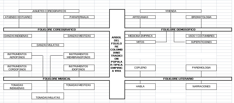 FOLCLOR COLOMBIANO : FOLCLOR COREOGRAFICO