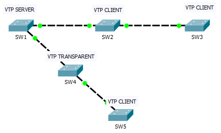 VTP (VLAN TRUNKING PROTOCOL) - MODUL-VLAN