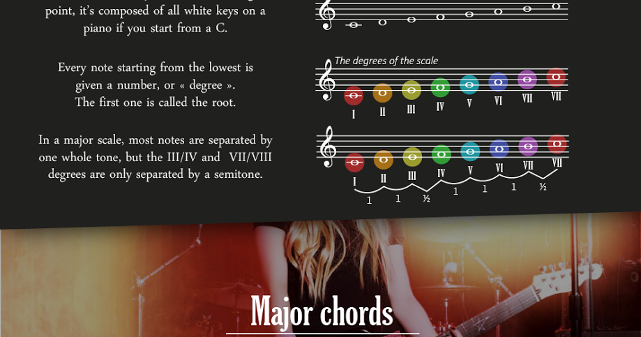 Collection of First: Guitar Chords Theory Infographic