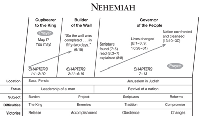 The Leadership Secrets of Nehemiah - CORNERSTONE YOUTH CHURCH