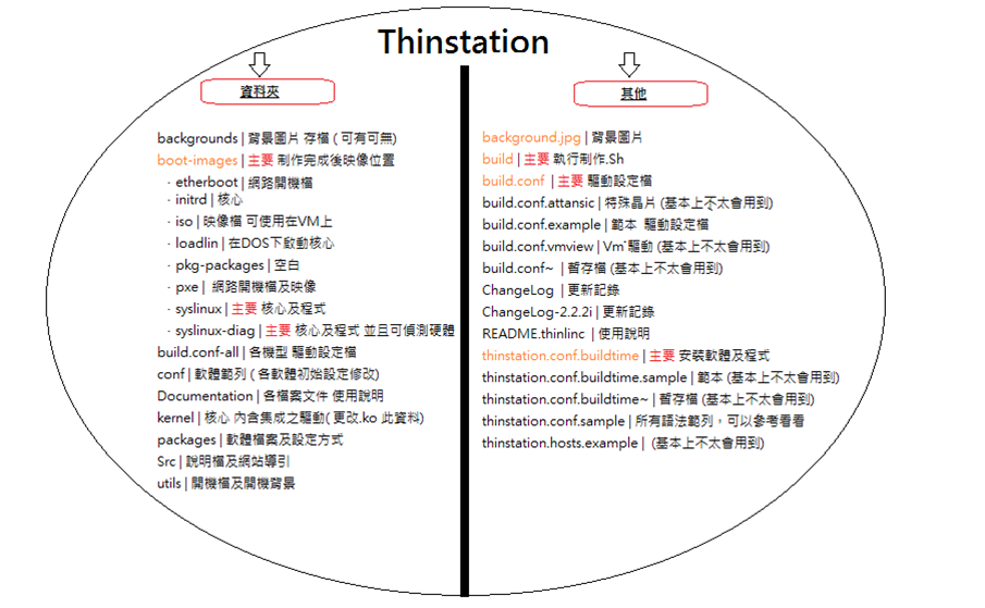 Thinstation to centos build - 教學 part 1