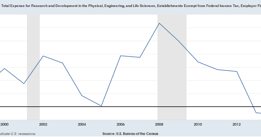 DSHR's Blog: Falling Research Productivity