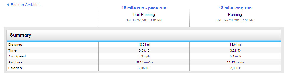 Facetiously Fit: Oh joyous happy 18 miles of running goodness.