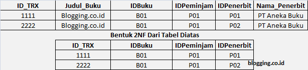 NORMALISASI DATABASE 1NF, 2NF, 3NF - IPINBOYS BLOG