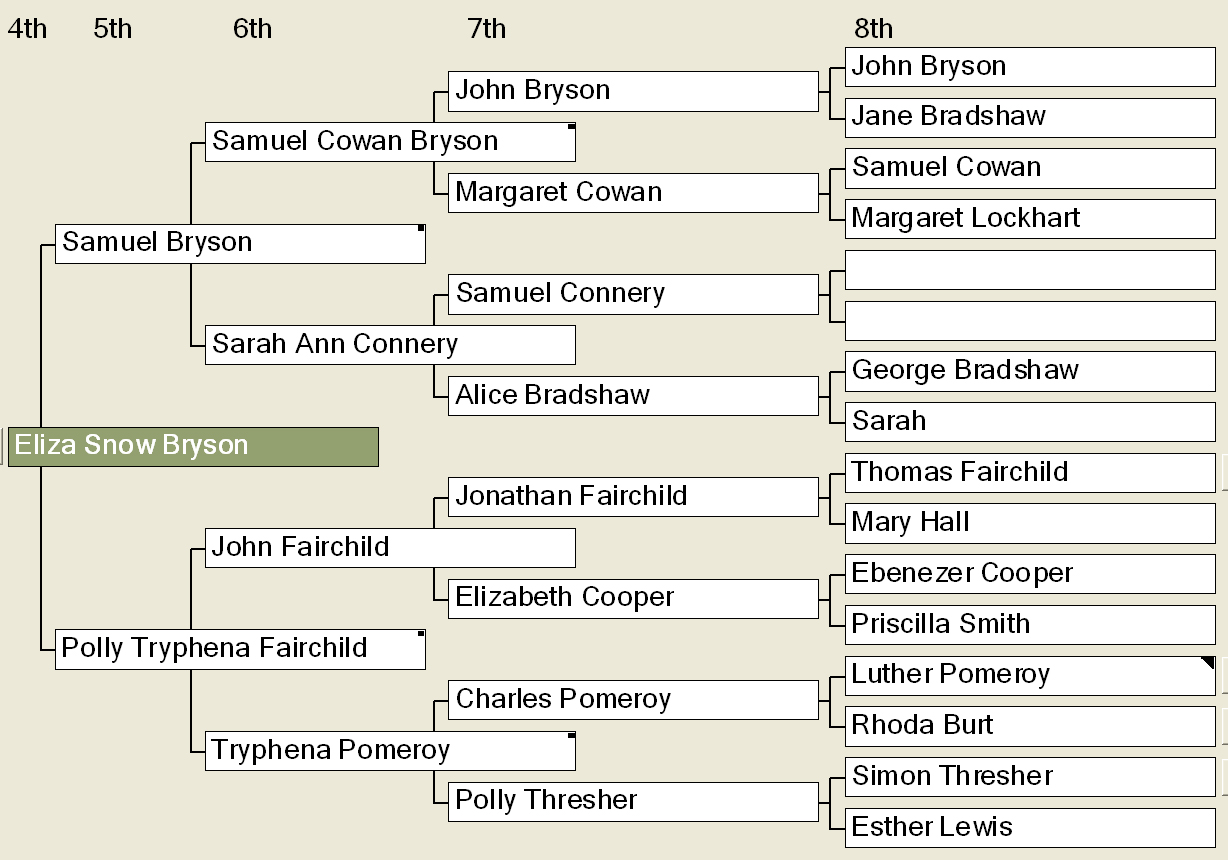 Roots and Branches: Pedigree Charts