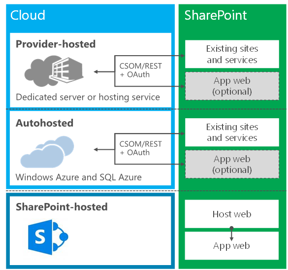 Share Point Sharepoint App Model