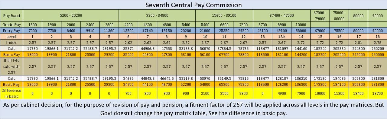 7th CPC Fitment factor - incorrect pay matrix table